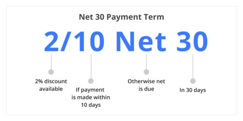 How to Implement Net 30 Payment Terms [A Complete Guide]