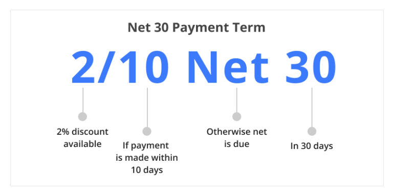 How to Implement Net 30 Payment Terms [A Complete Guide]